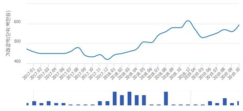 시범한빛마을동탄아이파크경기도 화성시 전용 8496㎡ 실거래가 평균 5억7150만원으로 294 올라 서울경제