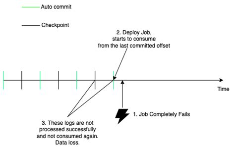 Flinks Checkpoint And Kafka Auto Commit By Kyungmin Kim김경민 Myinterest Medium