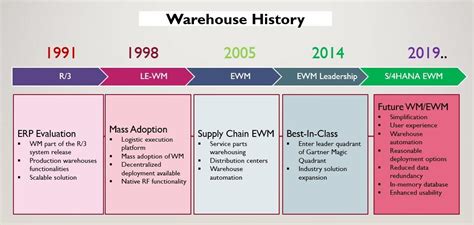 Optimize Your Warehouse Management With Sap Ewm Processi