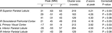 Clusters With Significant Pattern Separation Identified By Searchlight Download Scientific