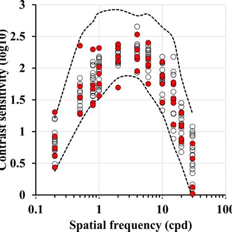 Spatial Luminance Contrast Sensitivity Of Young Alcohol Consumers Download Scientific Diagram