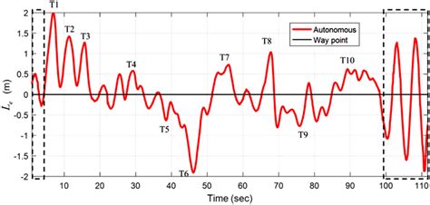 Lateral Errors Of The Actual Trajectory Of The Vehicle Using The