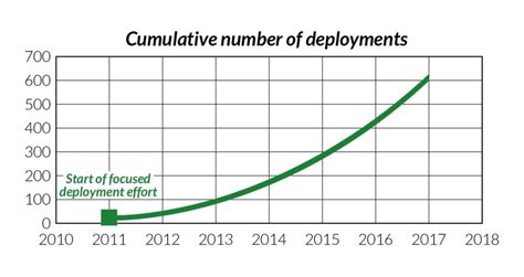 Technology Deployment How To Get It Done And Maximise Outcomes