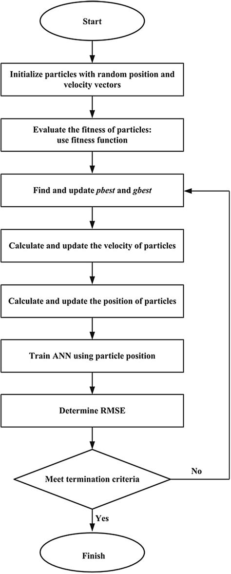 Development Process Of A Hybrid Pso Based Ann Model Download