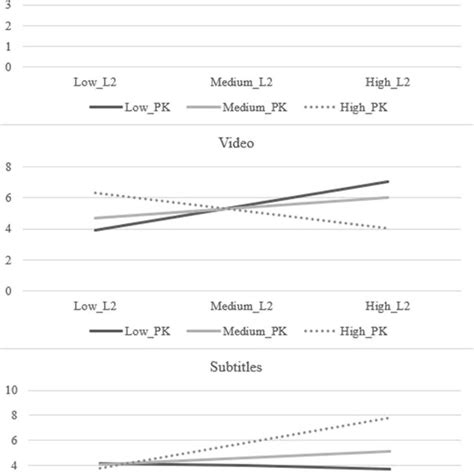 Plot Of The Moderated Moderation Analysis For Delayed Transfer Download Scientific Diagram
