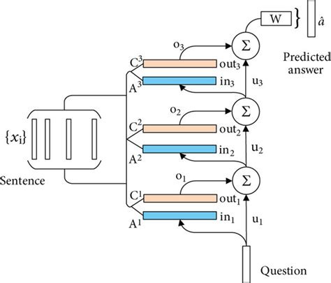 The Structure Of The Four Layer Dmn Download Scientific Diagram