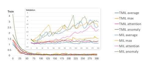 Topological Regularization Is A Beneficial Addition To All Mil Models