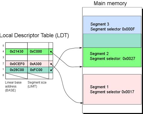 X86历史：实模式和保护模式 Hongs Blog