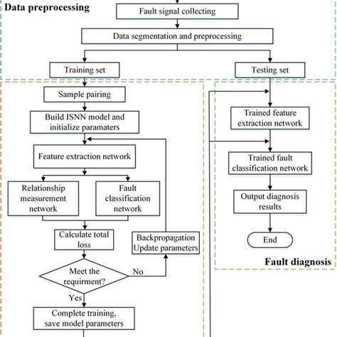 Bearing Fault Diagnosis Process Based On The Proposed Isnn Model This