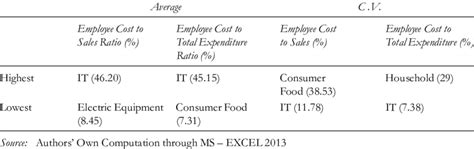 Lowest And Highest Values At A Glance Download Scientific Diagram