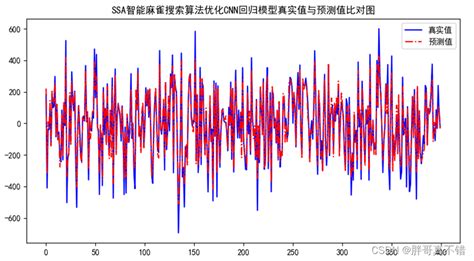 Python实现ssa智能麻雀搜索算法优化卷积神经网络回归模型cnn回归算法项目实战麻雀算法优化cnn用python表示 Csdn博客