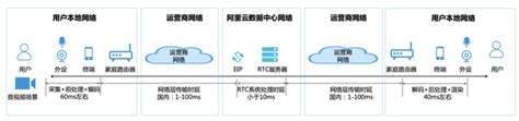 从云网络时延看应用部署架构 知乎