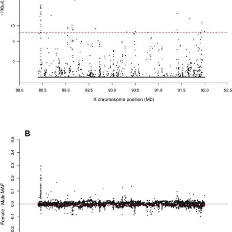 Manhattan Plot For Testing For Sex Difference In Maf Across The X Download Scientific Diagram