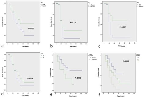 Primary Patency Rates Of Pta According To Several Factors A Sex B