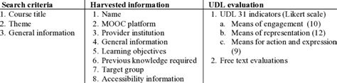 Search Criteria Harvested Information And Udl Evaluation Download