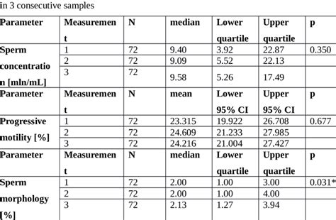 Sperm Concentration Mln ML Progressive Motility And Sperm Download Scientific Diagram
