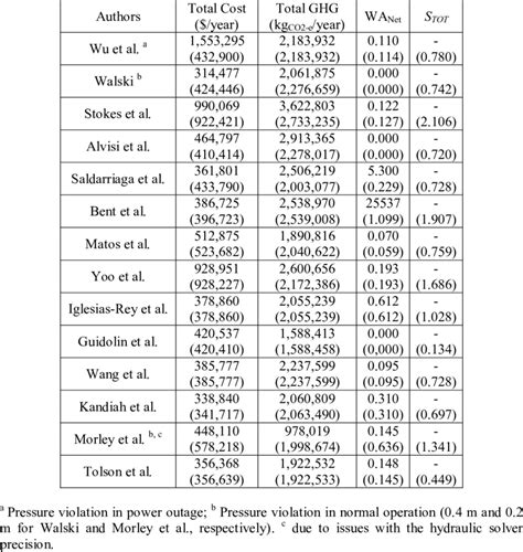 objective function values of the submitted solutions as reported by