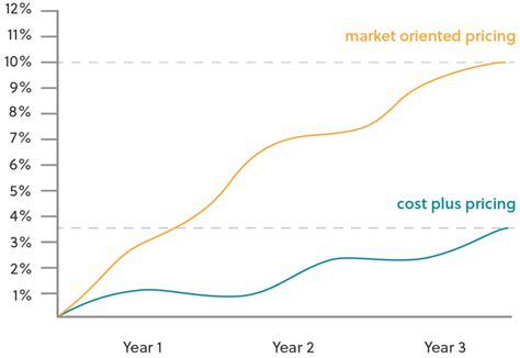 What Is Cost Plus Pricing Definition And Key Insights
