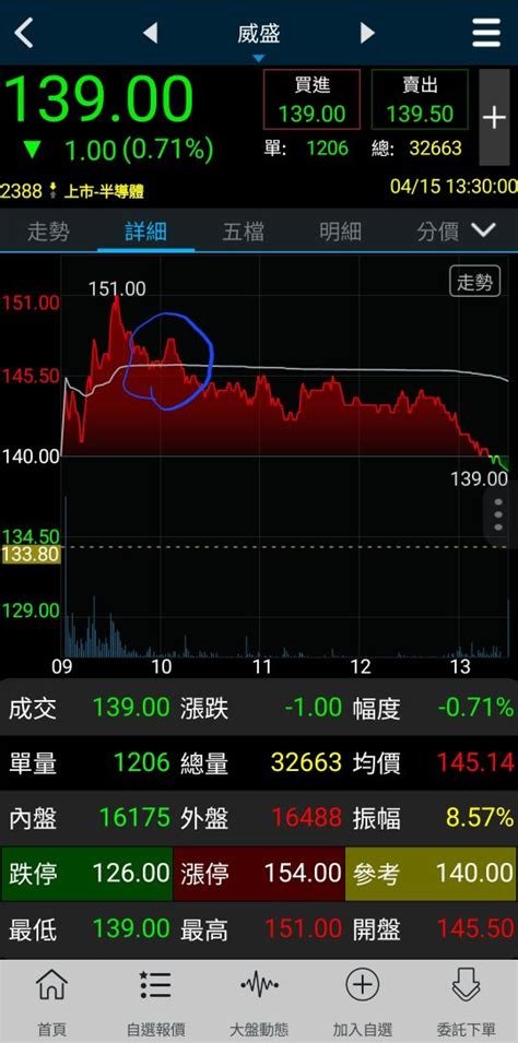 2388 威盛 早上盤中po文時的解讀，到盤中變化是無法分分秒秒告知啊！所以｜股市爆料同學會