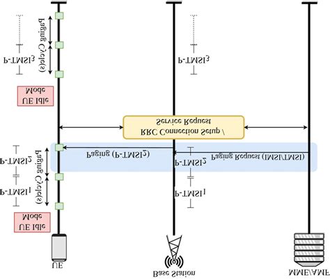 Refreshing P Tmsi After Each Paging Cycle Download Scientific Diagram