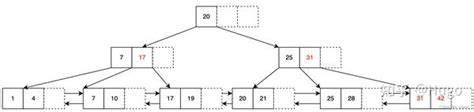 postgresql btree b link tree变种 索引基本实现原理 知乎