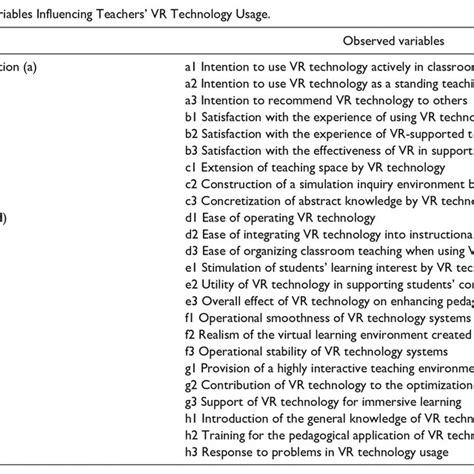 Observed Variables Influencing Teachers Vr Technology Usage