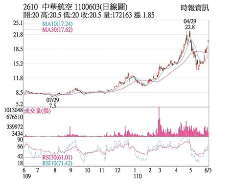 熱門股－華航 短多氣盛戰前波高 證券．權證 工商時報