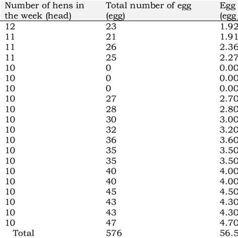 Egg Yield Of Egyptian Chicken By Weeks Of Age Download Scientific Diagram
