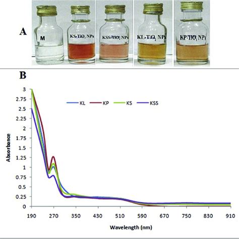 A Colour Change In The Synthesis Of Colloidal TiO 2 NPs B UV Vis Download Scientific