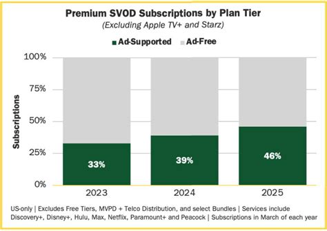 Plans With Ads Account For 46 Of Premium Us Svod Subscriptions