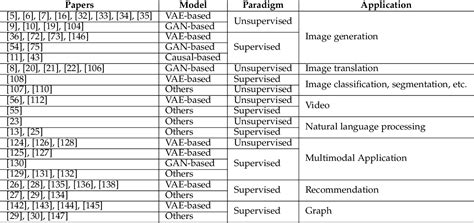 table 3 from disentangled representation learning semantic scholar