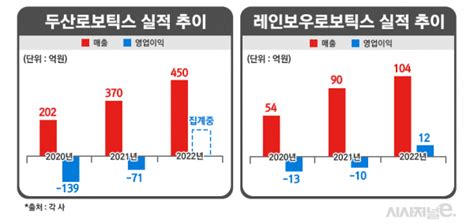 14兆 시장 잡아라”···두산·레인보우로보틱스 ‘협동로봇 시장 개척 시사저널e 온라인 저널리즘의 미래
