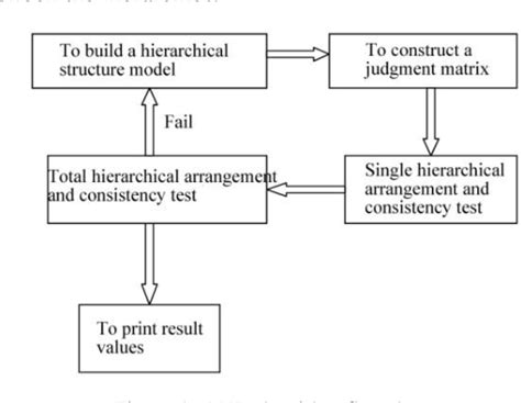 Figure 1 From Ahp Algorithm Model And Applied Research Of English