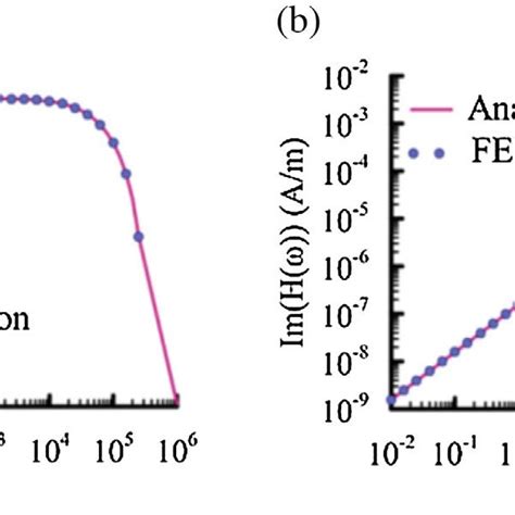 Comparison Between The Finite Element Solutions And Analytical