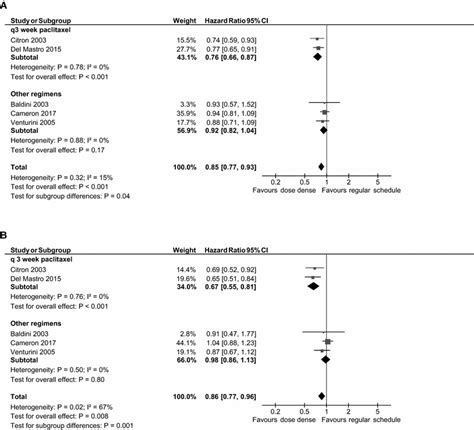 forest plots for primary analysis with subgroups by regimen a dfs b