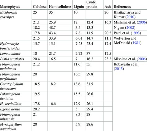 Percentage Of Constituents In Macrophytes Download Scientific Diagram