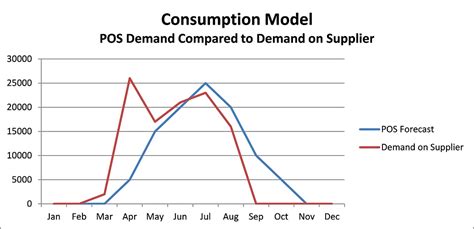 The Consumption Model How To Develop A Demand Plan For Your “big Box