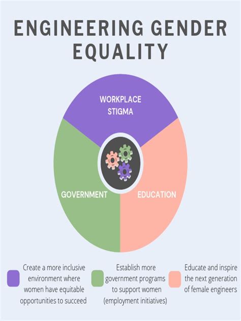 Engineering Gender Equality Pdf Computers