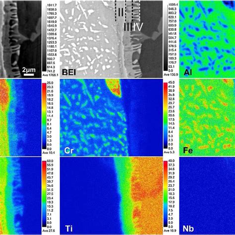 Distribution Of Alloying Elements In Zone A At 950 • C Download Scientific Diagram