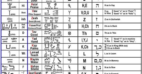Paleo Hebrew Alphabet Album On Imgur