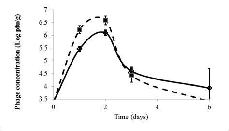 Evolution Of Phage Concentration Log Pfuml In Fish Tissue During