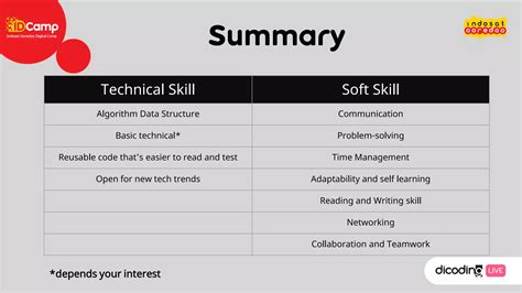 Tips Sukses Berkarir Sebagai Developer Dan Programmer 2021 Ppt