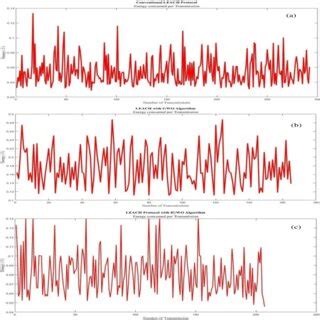 Energy Consumption Performance Comparison Of Conventional Leach
