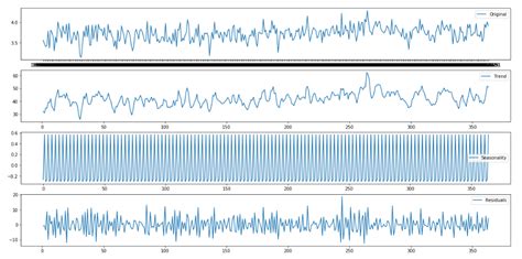 Python What Is The Residual Seasonal Component In Time Series