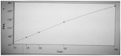 Phospholipase A2 Detection Kit And Preparation Method Thereof Eureka Patsnap