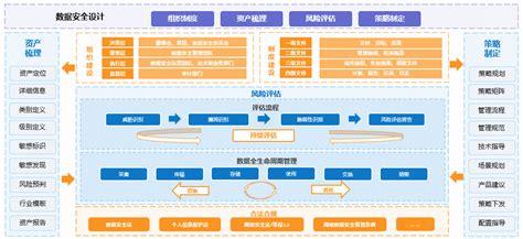 基于主动安全的aigc数据安全建设 Csdn博客