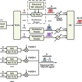 Transmitter Offline DSP B Frame Structure Of The Signal Download Scientific Diagram