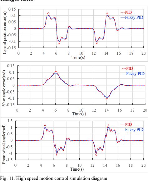 Figure 11 From Simulation And Experiment Of Intelligent Vehicle Lateral Control Based On Fuzzy
