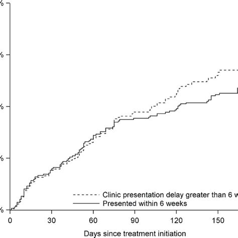 Risk Of An Unfavorable Tb Treatment Outcome By Clinic Presentation