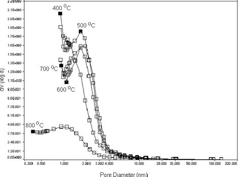 Pore Size Distributions Of Activated Carbon Prepared By Chemical Download Scientific Diagram